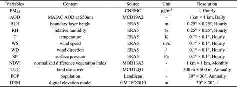 Table I From A Spatial Neighborhood Deep Neural Network Model For Pm2 5 Estimation Across China