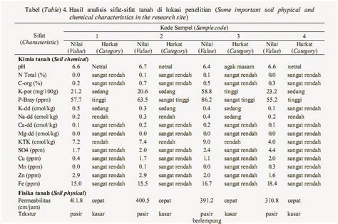 Sing Dadi Blog Contoh Table Analisis Sifat Sifat Tanah Di Gunung Batur