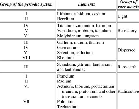 Technical Classification Of Rare Metals Download Table