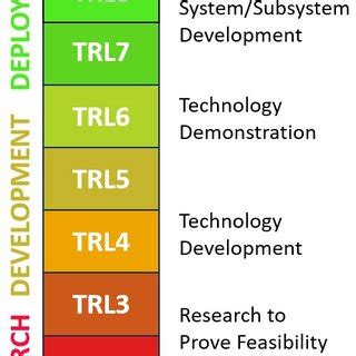 Graphic Showing Technology Readiness Levels Download Scientific Diagram