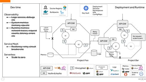 wso2con 2024 cloud native middleware domain driven design cell