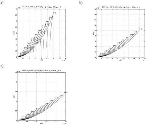 Calculated Phase Lines For The Lee Wave Pattern Generated By The