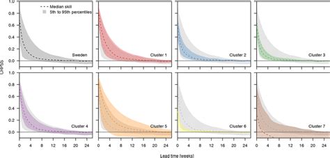 Streamflow Forecast Skill In Terms Of Crpss As A Function Of Lead Download Scientific Diagram