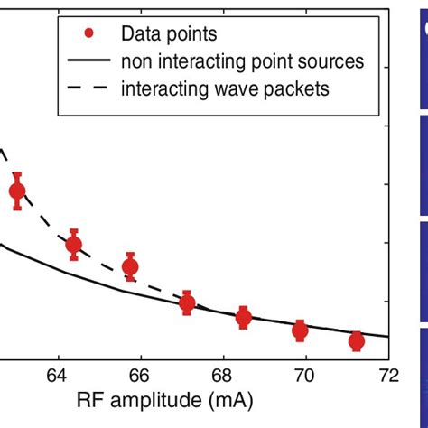Bose Einstein Condensates Released From Double Well Potentials Give Download Scientific Diagram