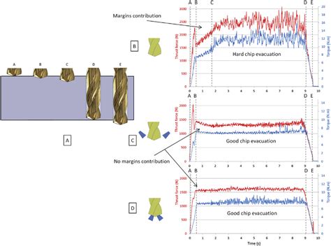 A Drill Positions In The Hole E B Thrust Force Torque In Dry