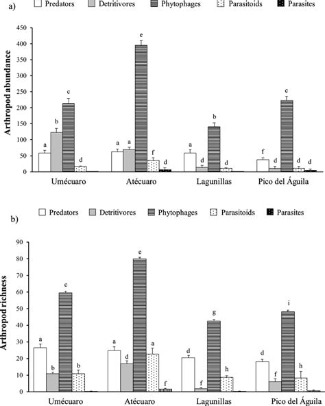 Diversity Patterns Of Arthropod Guilds Associated To The Canopy Of Q