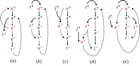Stg Examples For Direct Synthesis A Staggered B Back To Back Download Scientific
