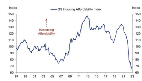housing affordability index graph at charlene ortega blog