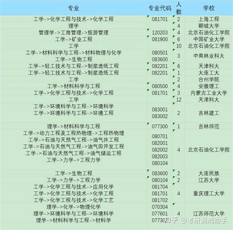 2023年2月27日最新调剂信息汇总来了～ 知乎