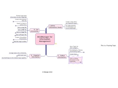 Mind Map คืออะไร ชุมชนชาวการจัดสารสนเทศ