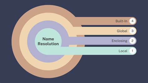 What Is The Python Legb Rule Why It Is Important Towards Data Science