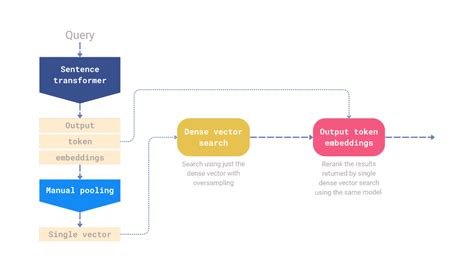 Any Embedding Model Can Become A Late Interaction Model If You Give