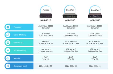 Small Footprint UCPE Minimizing Resource Consumption Of Your SD WAN