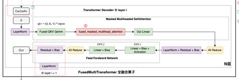 Profile Vllm Performance With Nvidia System And Nvidia Compute Remaper