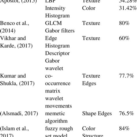 Basic Flow Of Proposed Cbir Images Representation Is Made By Using