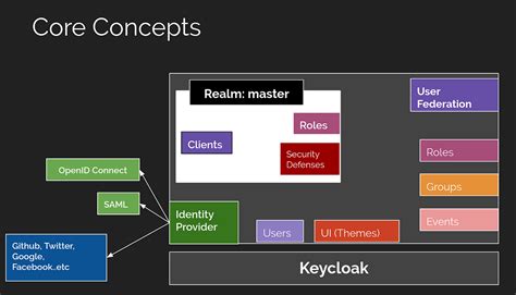 Keycloak Essentials Open Source Identity Solution For By Abhishek