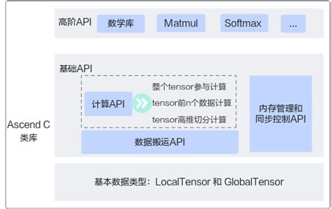 接口概述 编程api ascend c算子开发 cann社区版8 0 rc3 alpha003开发文档 昇腾社区