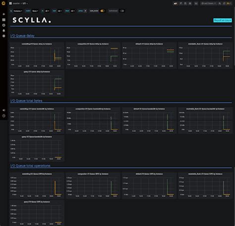 Scylladb Monitoring Stack 32 Scylladb