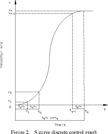 figure 1 from a new acceleration and deceleration algorithm and