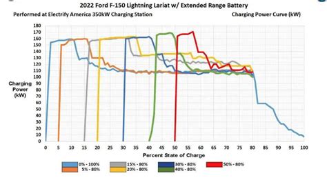 Charging Curve Hacking MachEforum Ford Mustang Mach E News Owners Discussions Community