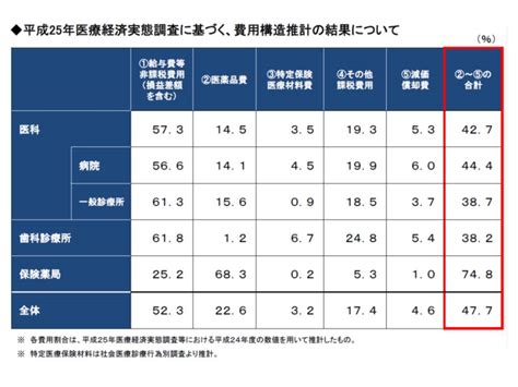 「消費増税」分を14年度改定で適切に補てんできているのかを調査―消費税分科会 Gemmed データが拓く新時代医療