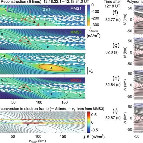 Magnetic Fields Recovered From The Electron‐magnetohydrodynamics Emhd