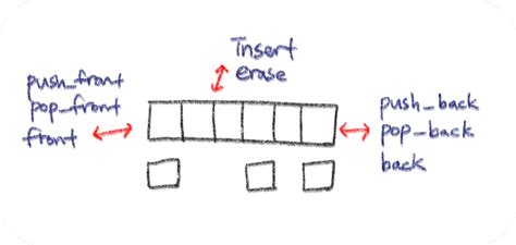 C Stl 컨테이너container 반복자iterator 알고리즘algorithm