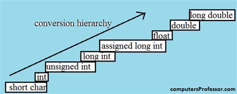 What Is Type Conversion Explain Its Types Computers Professor