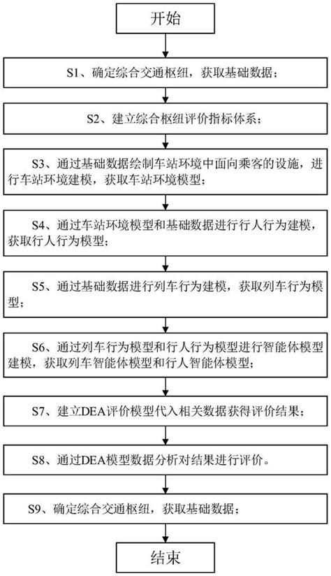 Anylogic Based Comprehensive Hub Passenger Transport Organization Evaluation Method Eureka