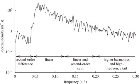 Figure 1 From Estimating Ocean Wave Directional Spreading From An Eulerian Surface Elevation