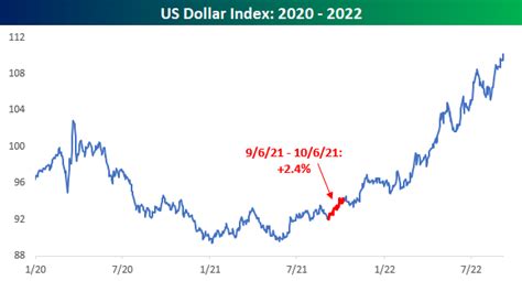 Dollar Index Inflating TalkMarkets