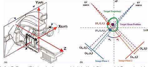 Figure 2 From An Optimization Algorithm For 3d Real Time Lung Tumor Tracking During Arc Therapy