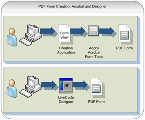 Adobe LiveCycle Designer Or Acrobat 7 Forms