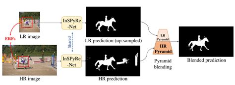 论文解读：（accv 2022）revisiting image pyramid structure for high resolution