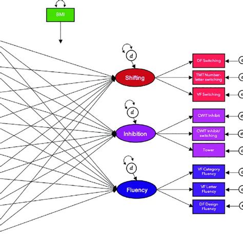 Structural Equation Model Structural Equation Model Linking Download Scientific Diagram