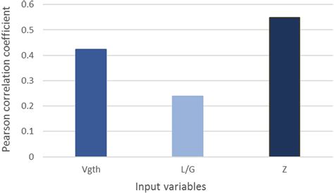 comparison between relative importance of each input variables on