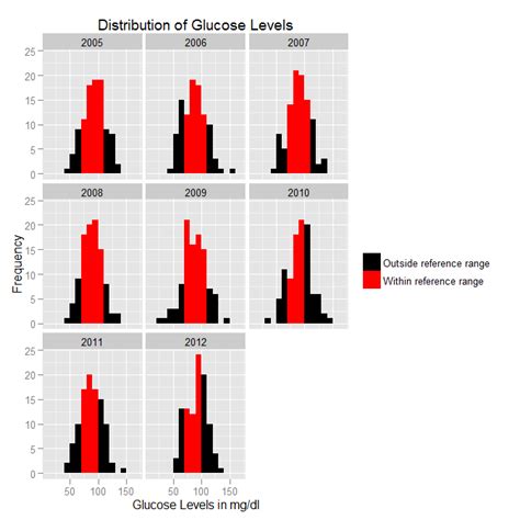 Value Based Color Scheme For Year By Year Histograms In R Stack Overflow