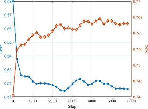 Figure 1 From Enhancing Personalized Ranking With Differentiable Group Auc Optimization