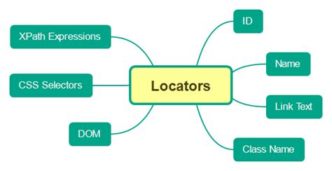 Selenium By Arun A Brief Overview On Selenium Test Automation Tool