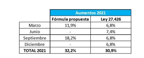 Jubilaciones Qué Cambia Y Cómo Serán Los Aumentos De La Nueva