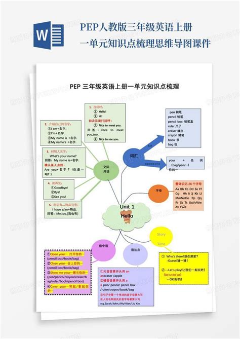 Pep人教版三年级英语上册一单元知识点梳理思维导图课件word模板下载编号lygpnexm熊猫办公
