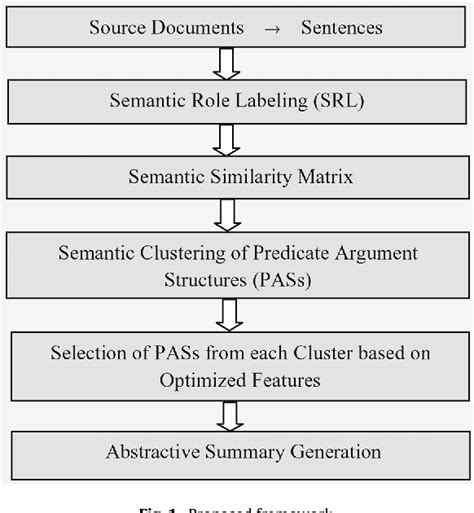 table 1 from a framework for multi document abstractive summarization