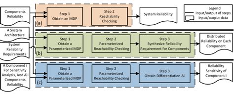 Workflow A Reliability Prediction B Reliability Distribution C Download Scientific