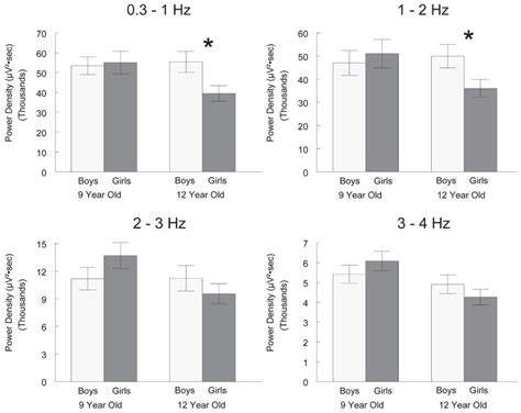 Sleep Eeg Evidence Of Sex Differences In Adolescent Brain Maturation