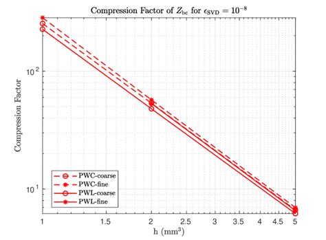 Shows The Maximum Tucker Rank Obtained With Hosvd For All Tensor