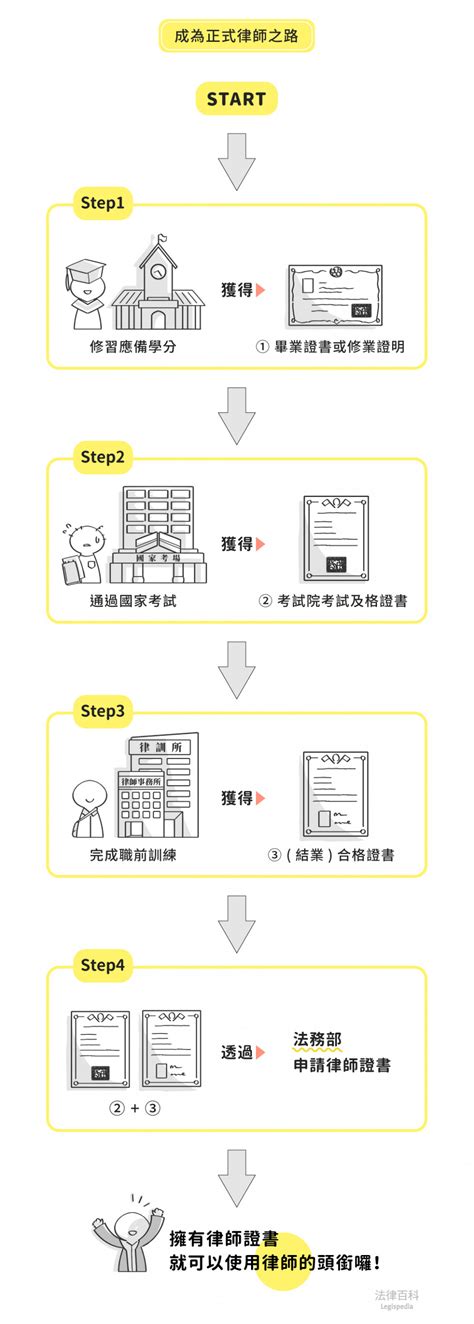 如何成為正式律師？｜法律百科 Legispedia