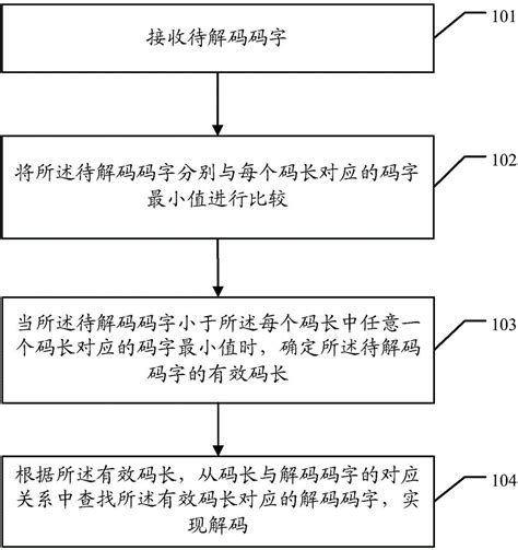 Huffman Decoding Method And Device Eureka Patsnap
