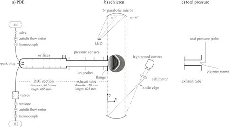 Sketch Of The Experimental Setup Showing A The Pulse Detonation
