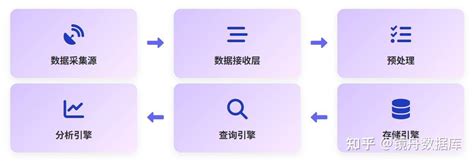 时序数据库、实时数据库与实时数仓：如何选择实时场景解决方案？ 知乎