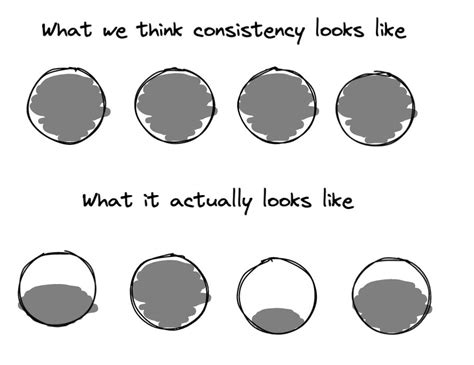 Consistency Performance Softwareengineer Engineering Discipline Developer Devlife